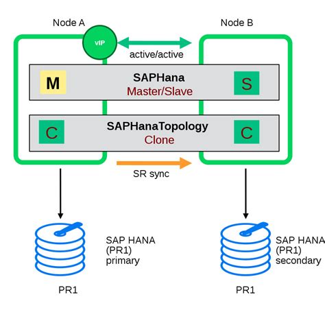 suse powers sap hana system replication in aws cloud suse communities