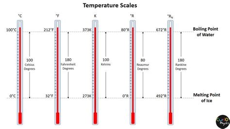 Explore The World Of Temperature Scales