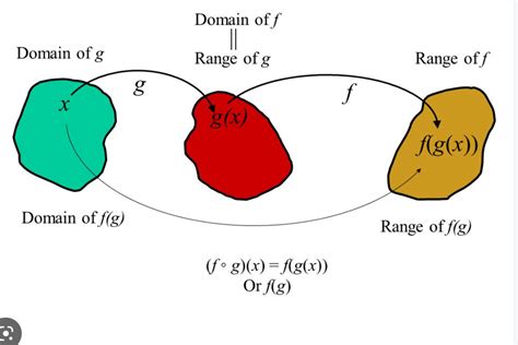 Tikz Pgf Domain And Range Of Composite Function Tex Latex Stack