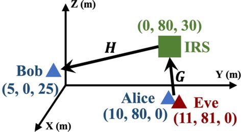 Figure 3 From Efficient Gaussian Process Classification Based Physical Layer Authentication With