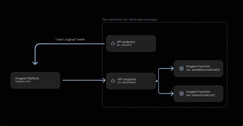 Deployment Inngest Documentation