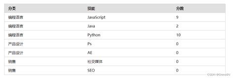 Html入门之表格pure Table Csdn博客