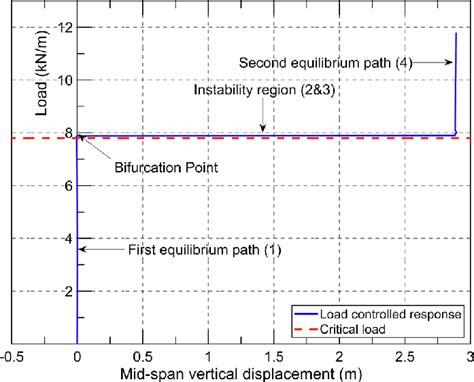 Load Vs Mid Span Vertical Displacement For Carbon Fiber Composites Download Scientific