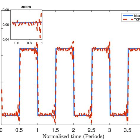 Reconstruction Signal With Dft Kfa And Tkfa Algorithms The Model