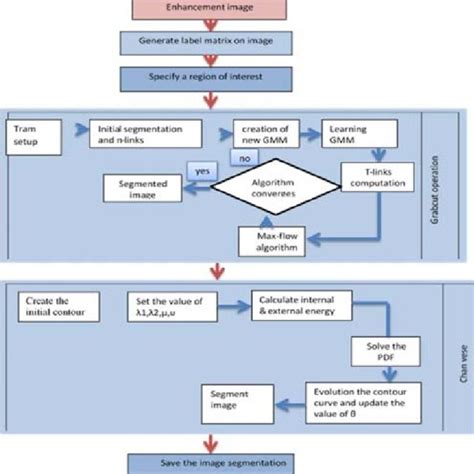 Illustrate The Iris Segmentation Stage Download Scientific Diagram