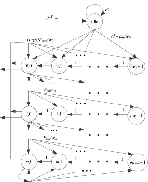 Ieee 802 11 Mac Markov Chain Model Taking Into Account The Transmission Download Scientific
