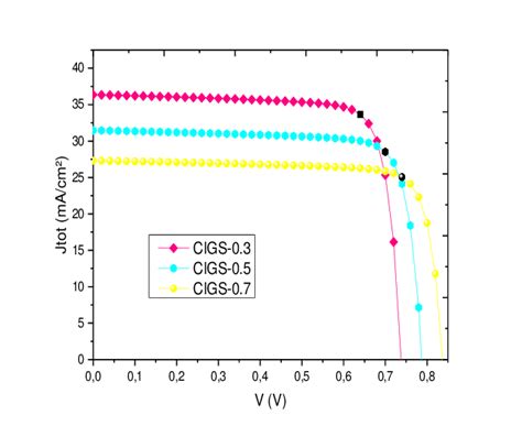 Current Voltage Characteristics J V Of Cigs Samples Download Scientific Diagram