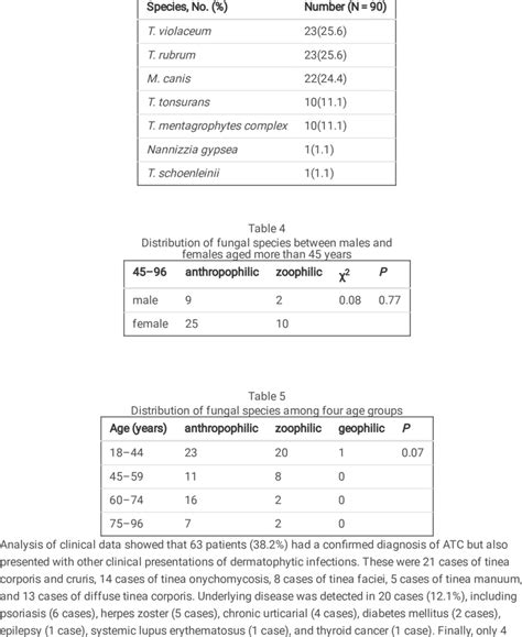 Fungal Species Distribution Of Adult Tinea Capitis Cases Download