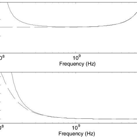 Eltl Propagation Constant The Upper Subplot Refers To The Modal