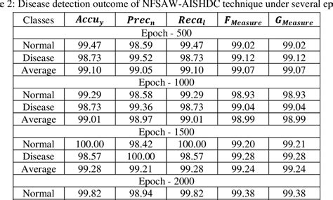 Table 2 From Neutrosophic Fuzzy Simple Additive Weighting With Artificial Intelligence For