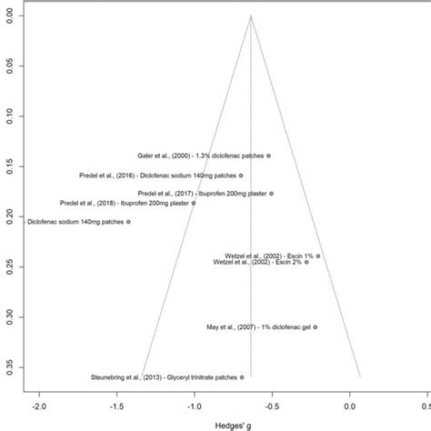 funnel plot based on standardized effect sizes of the topical
