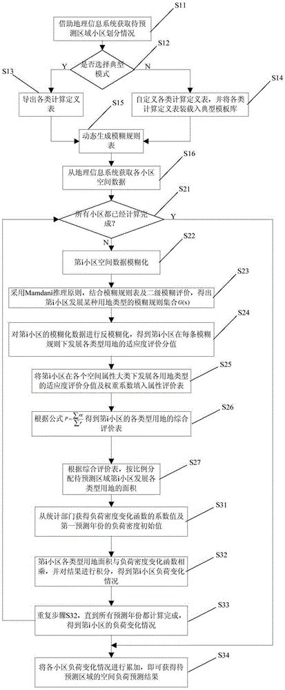 Spacial Load Prediction Method Based On Fuzzy Rule Eureka Patsnap
