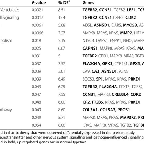 Gene Classification According To Canonical Signalling Pathways Using Ipa Download Table
