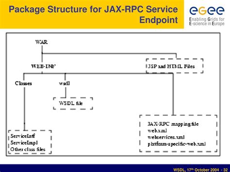 Ppt Wsdl Jax Rpc Powerpoint Presentation Free Download Id6667318