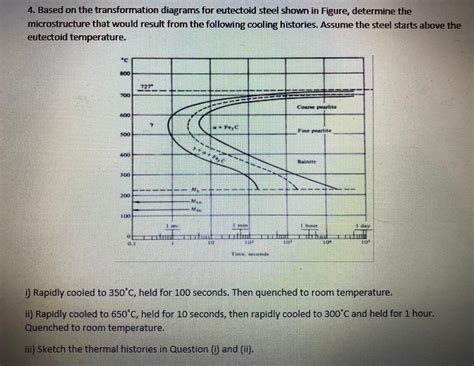 Solved 4 Based On The Transformation Diagrams For Eutectoid