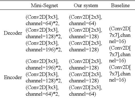 Table 1 From Classification Of Short Audio Acoustic Scenes Based On Data Augmentation Methods