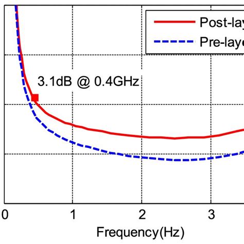 Post Layout And Pre Layout Simulations Of Voltage Gain Download