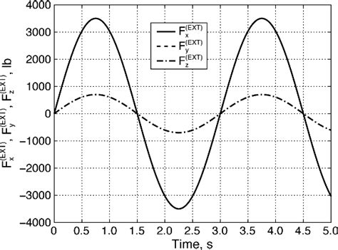 Figure 14 From Modeling Multibody Stage Separation Dynamics Using Constraint Force Equation
