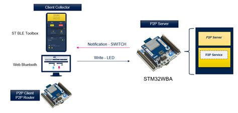 stm32wba bluetooth® le peer 2 peer applications stm32mcu
