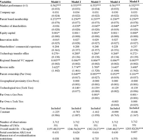 market performance system gmm estimation download scientific diagram