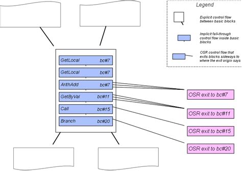 Speculation In Javascriptcore Webkit