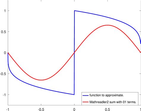 Numerical Methods Reducing Or Avoiding The Gibbs Phenomenon