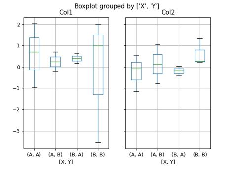 python pandas DataFrame boxplot用法及代码示例 纯净天空
