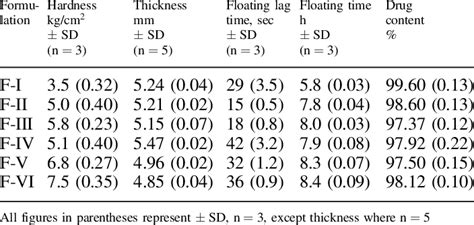 Properties Of Compressed Metformin Matrix Tablets Download Table