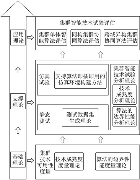 Research On Theoretical Framework Of Simulative Experiment Evalution