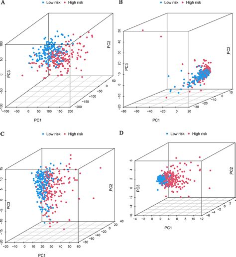 PCA Analysis For Visualization Of Distribution Difference PCA Download Scientific Diagram