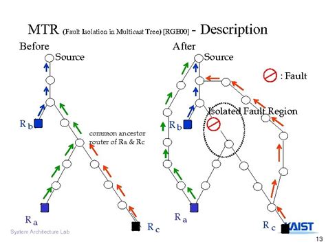 An Analysis Of Fault Isolation In Multi Source Multicast