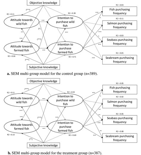 A Sem Multi Group Model For The Control Group N 389 B Sem