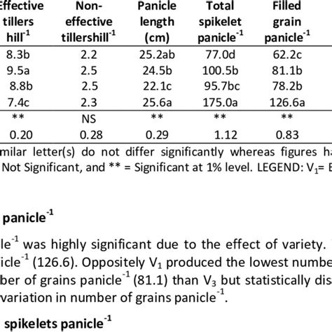 Pdf Effect Of Planting Geometry On Yield And Yield Attributes Of Aromatic Rice Genotypes