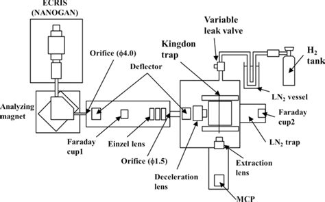 Development Of A Kingdon Ion Trap System For Trapping Externally