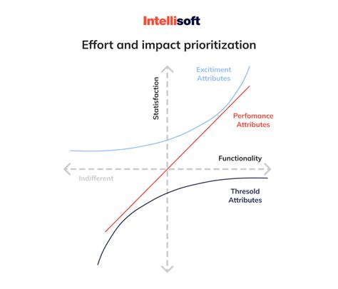What Is The Feature Prioritization In MVP Development Services