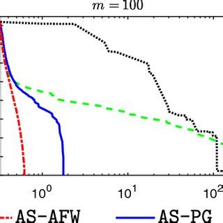 Objective Function Error Y Axis Versus CPU Time In Seconds X Axis Download Scientific