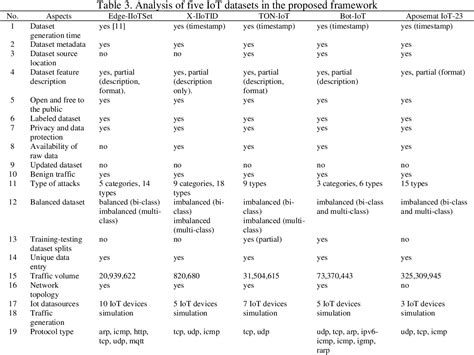 Table 3 From A Novel Framework For Analyzing Internet Of Things Datasets For Machine Learning