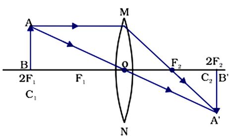 A Comprehensive Guide To Ray Diagrams Of Convex Lens For Class Students