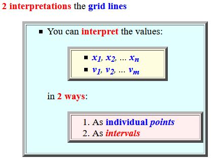 Grid Line Point Interpretation