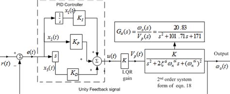 Lqr Formulation Of Pid Controller For Second Order Process Download
