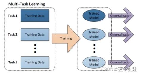 多任务学习 Csdn博客
