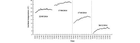 Variation In Ambient Temperature On Four Typical Days Download