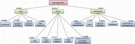 Risk Assessment Hierarchy Download Scientific Diagram