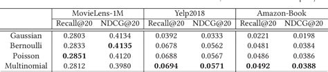 Table 6 From Revisiting Graph Based Recommender Systems From The