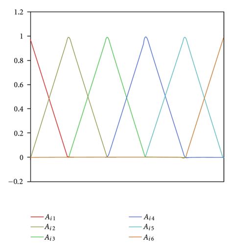 Inclusion Areas For The Fuzzy Association Rule R3 Download Scientific Diagram
