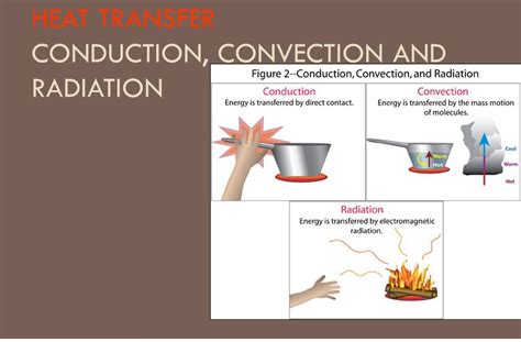Conduction Convection And Radiation Are Three Forms Of Heat Transfer All About Radiation