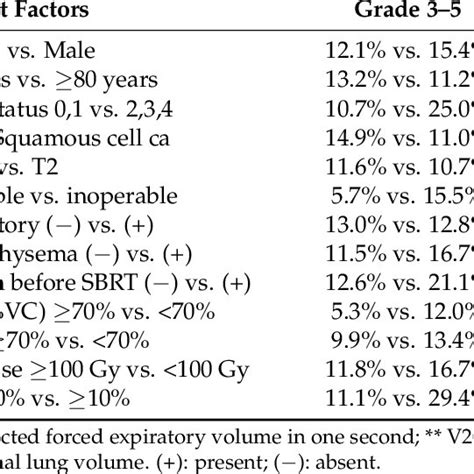 Published Stereotactic Body Radiotherapy Sbrt Dose Constraints