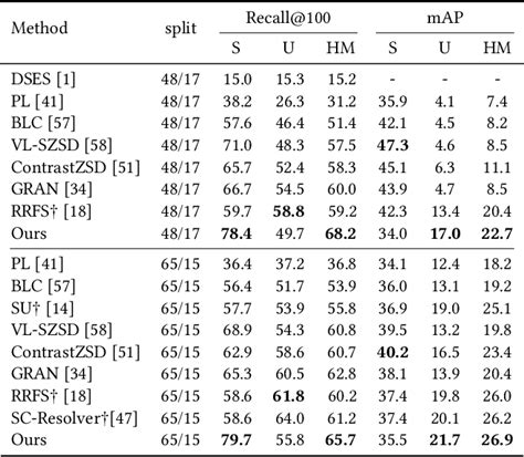 Table 2 From Zero Shot Object Detection By Semantics Aware Detr With Adaptive Contrastive Loss