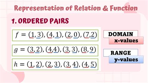 Lesson1representations Of Functions And Relationspptx