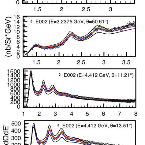 Color Online Differential Cross Section Data In The Resonance Region Download Scientific
